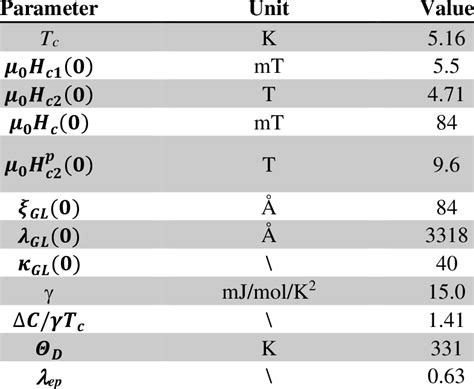 Observed Superconducting Parameters Of Lair3ga2 Download Scientific