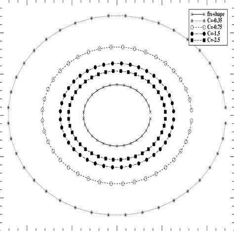 The Optimal Domains For Different Values Of C Download Scientific