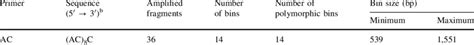 Inter Simple Sequence Repeat Issr Profiles A Of Corchorus Species