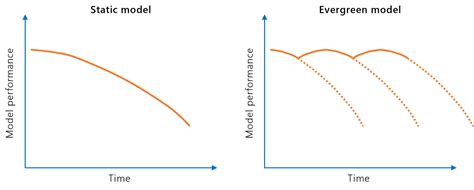Getting A Grip On Data And Model Drift With Azure Machine Learning By Andreas Kopp Towards