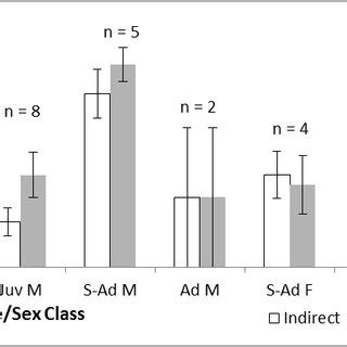 Mean Se Individual Interactions Per Age Sex Class Download Scientific Diagram