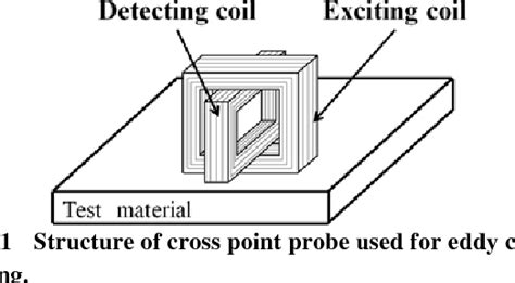 Figure 1 From Investigation Of Eddy Current Nondestructive Testing For Carbon Fiber Reinforced