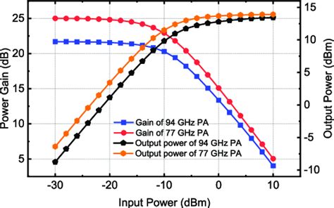 Simulated Power Gain And Output Power Of GHz And GHz Band PA Download Scientific Diagram