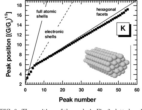 Figure 3 From Crossover From Electronic To Atomic Shell Structure In