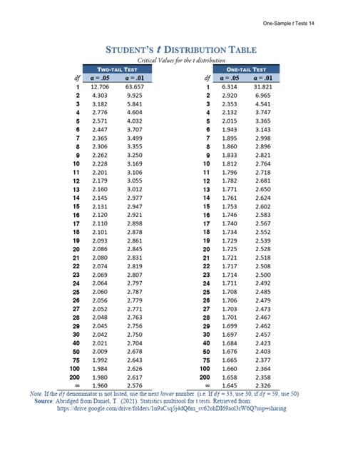Students T Distribution Table Pdf