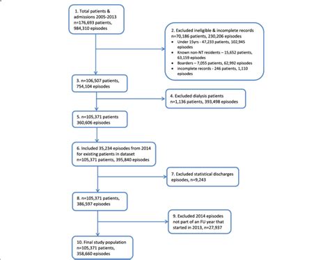 Data Reduction Flow Diagram Download Scientific Diagram