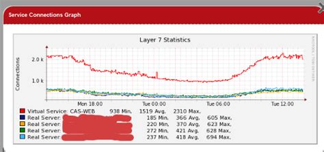 How Many People Are Connected To The Load Balancer Loadbalancer