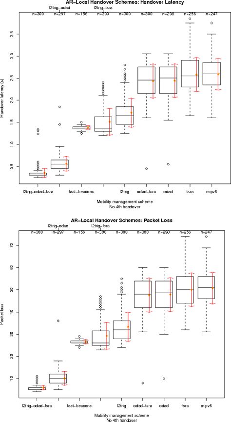 Figure 5 From Performance Evaluation Of Mobile Ipv6 Handover Extensions In An Ieee 80211b