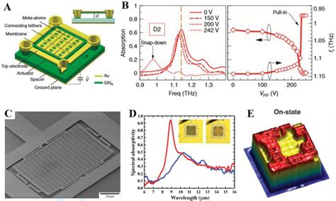 A Schematic Of The Thz Tunable Electric Split Ring Resonators Download Scientific Diagram