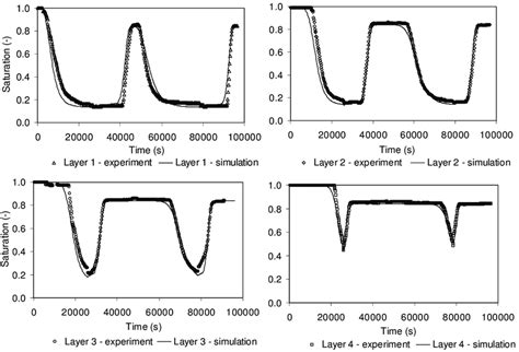 19 Experiment Versus Numerical Simulation Third Model Degree Of Download Scientific Diagram