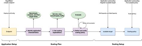 Optimize Your Machine Learning Deployments With Auto Scaling On Amazon Sagemaker Artificial