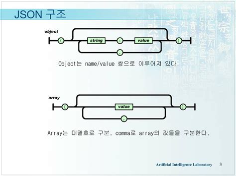 Ppt Json Javascript Object Notation Powerpoint Presentation Free