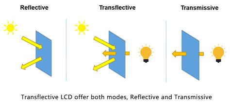 The Advantages of Transflective LCD Displays
