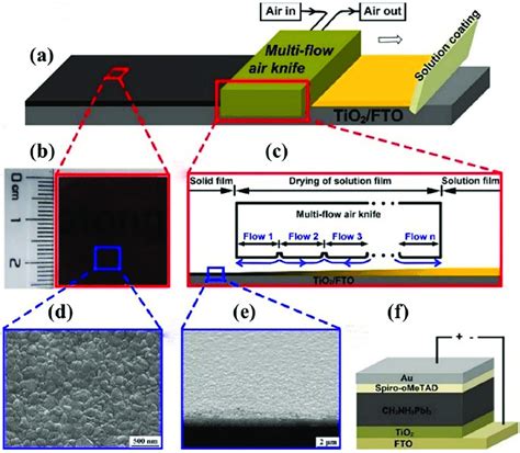 A Schematic Diagram Of The Perovskite Solution Film Drying Process