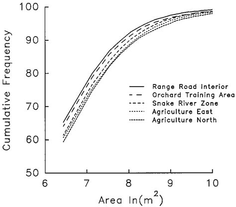 Cumulative Frequency Distribution Of Patch Sizes For 5 Zones Of Download Scientific Diagram