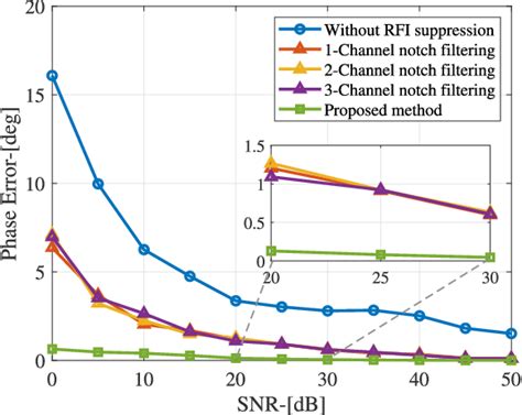 Figure 9 From An Advanced Rfi Mitigation Scheme For Phase Synchronization Of Bistatic Sar Based