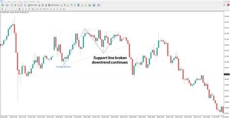 Triangle Pattern Indicator For Mt4 Free Download Trading Indicator For Metatrader 4