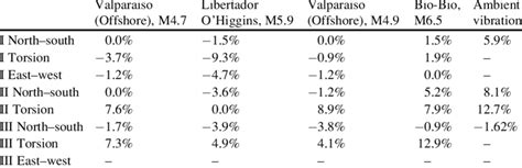 Difference Between The Experimentally And Analytically Obtained Natural