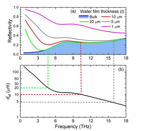 Top Calculated Reflectance Spectra Calculated For Diamond Water Mirror Download Scientific