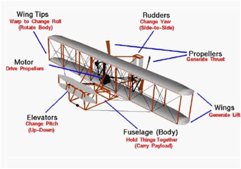 Wright Brothers Fprin First Principles Engineering Design And