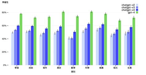 Gpt 4與chat Gpt差在哪？怎麼下指令？chat Gpt使用全攻略 Cheers快樂工作人