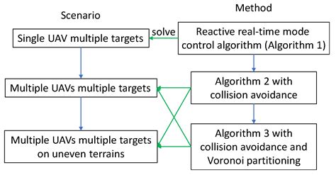 Reactive Autonomous Navigation Of Uavs For Dynamic Sensing Coverage Of Mobile Ground Targets
