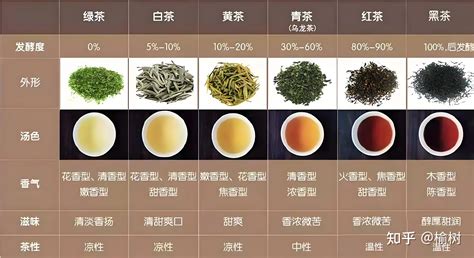 收藏！最全介绍中国六大茶类 知乎