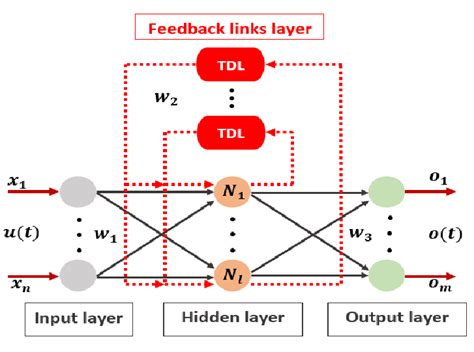 Elman Neural Network Design Scheme Download Scientific Diagram