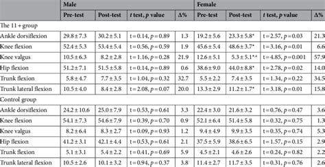 Kinematic Variables Degrees Values Are Mean SD And Percentage Of Download Scientific