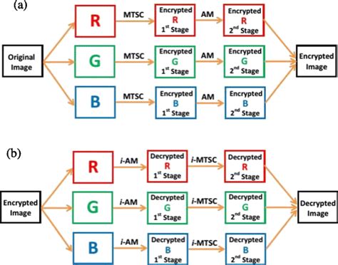 Flowchart Of The Proposed Scheme A Encryption Process B Decryption Download Scientific