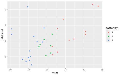 supplement the data fitted to a linear model with model fit statistics