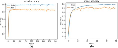 A Accuracy Model Without Segmentation B Accuracy Model With