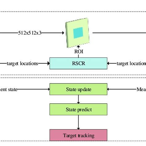 Flowchart Of The Proposed Unmanned Aerial Vehicle Uav Detection And Download Scientific