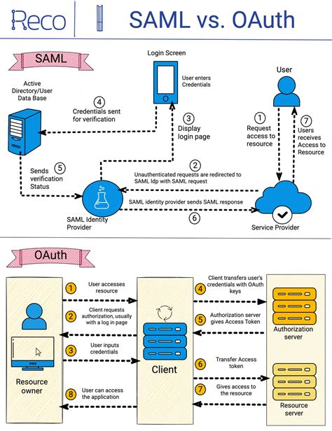 Saml And Oauth Security Protocols For Saas Gal Nakash Posted On The Topic Linkedin
