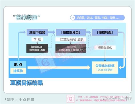 Arcgis 基于网络分析network Analyst的「最短路径规划」 「3」——【栅格转面】提取【矢量建筑轮廓】 知乎