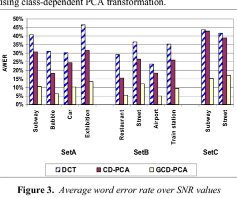 Average Word Error Rate Over All Noise Type And Test Sets Separated For Download Scientific