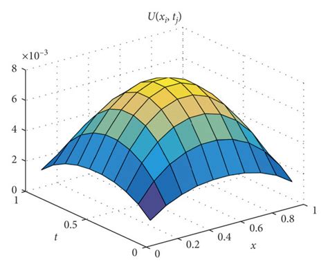 Approximated Solution For Bratu Equation With C01 Download Scientific Diagram