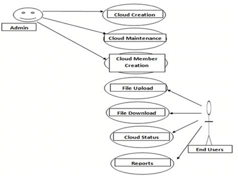 Use Case Diagram Of Cloud Computing Process Download Scientific Diagram