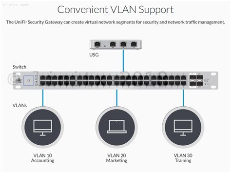 Ubiquiti Unifi Security Gateway Vpn Firewall Router Usg