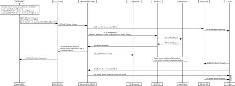 Cisco Ultra Cloud Serving Gateway Control Plane Function Release 2023 03 Configuration And