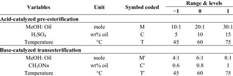 Experimental Range And Levels Of Independent Variables Download Table