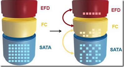 EMC Symmetrix VMAX Enginuity FAST VP VAAI Making The Best