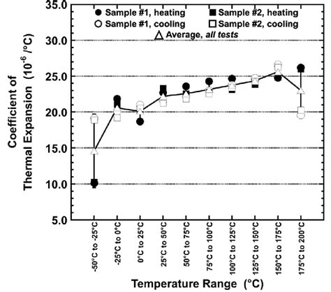 The Cte Values Are Plotted As A Function Of The Temperature Segments