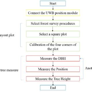 Overall Design Of The Tree Measuring Instrument And Additional Anchors Download Scientific
