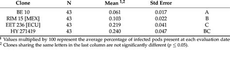 Disease Incidence Of Black Pod Rot Phytophthora Spp In Four Cacao