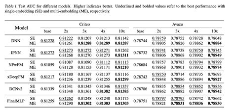Icml‘24「腾讯」嵌入坍塌｜on The Embedding Collapse When Scaling Up Recommendation Models 知乎