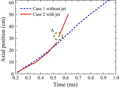 Flame Acceleration And Detonation Transition In Premixed And Inhomogeneous Supersonic Flows