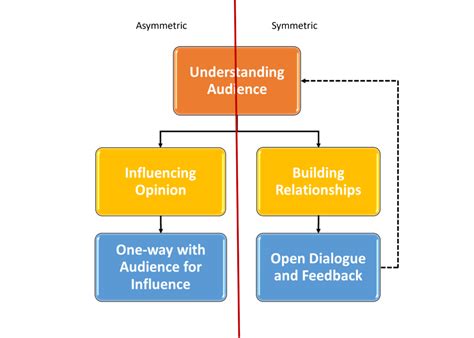 Pr Theory 3 And 4 Asymmetric And Symmetric Kw Industry
