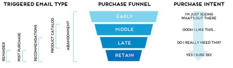 Triggered Emails What They Are Best Practices Examples Bluecore