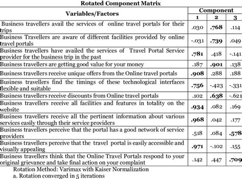rotated component matrix extraction method principal component